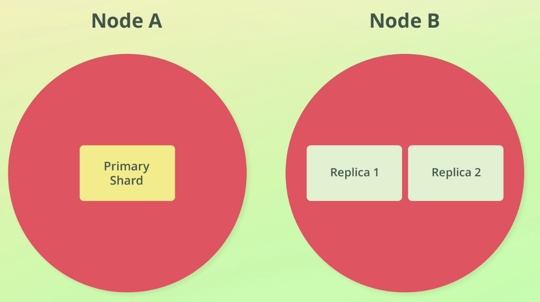 ElasticSearch 學習紀錄 Part3 - replication | Percy's blog