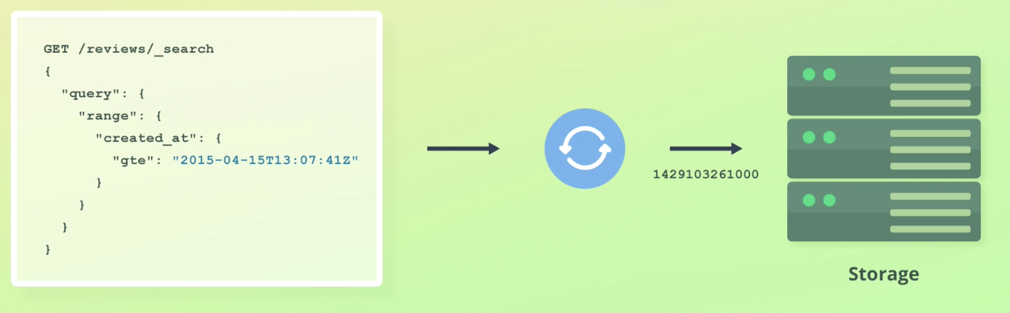 ElasticSearch 學習紀錄 Part5 - text analysis | Percy's blog